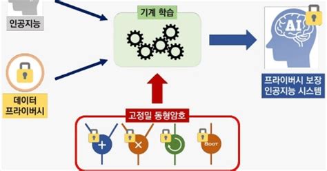 Ai에서 데이터 프라이버시 지키는 고정밀 암호화 기술 개발