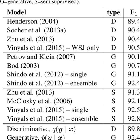 Pdf Recurrent Neural Network Grammars