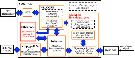 Block Diagram Of The Improved Fpga Logic For The Master Pc Download