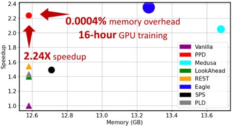 논문 리뷰 Hardware Aware Parallel Prompt Decoding For Memory Efficient Acceleration Of Llm Inference