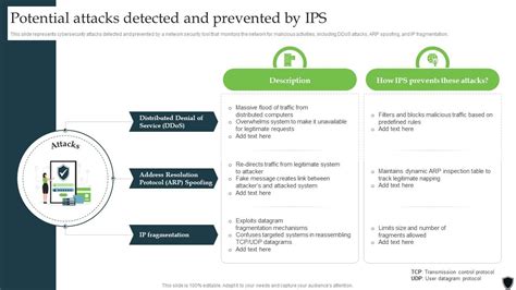 Implementing Intrusion Prevention Potential Attacks Detected And Prevented Cybersecurity Ss Ppt