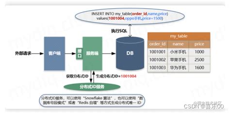 Java 幂等性java幂等性 Csdn博客 Java 幂等性java幂等性 Csdn博客