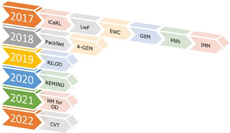 Figure 1 From A Survey Of Incremental Deep Learning For Defect