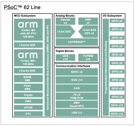 Infineon PSoC MCUs Futureelectronics NorthAmerica Site