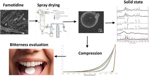Alejandra Martínez On Linkedin Formulation Of Taste Masked Orodispersible Famotidine Tablets By…