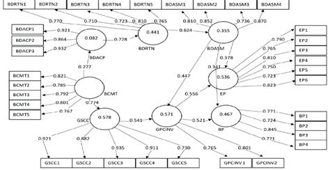 Pls Sem Results Of Proposed Model Download Scientific Diagram
