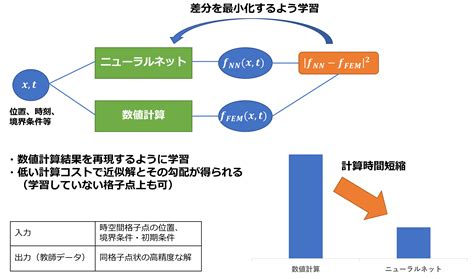 機械学習×数値解析｜ai・データサイエンス｜株式会社エヌデーデー