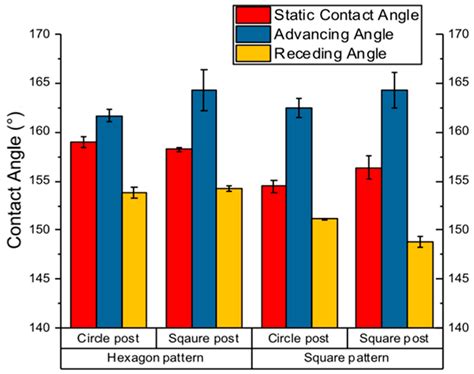 Tuning Wetting Properties Through Surface Geometry In The Cassiebaxter