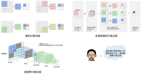 《零基础实践深度学习》实践导学 01 Csdn博客