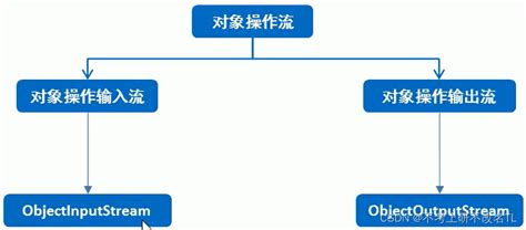 Javaio流之对象操作流 Csdn博客