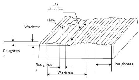 Teknologi Workshop SURFACE TEXTURE