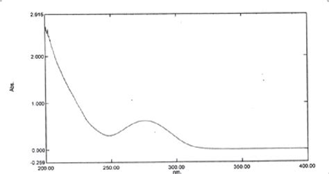 Determination of λ max Download Scientific Diagram