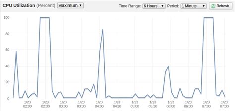 What Should I Look For When Monitoring An Amazon Ec2 Micro Instances