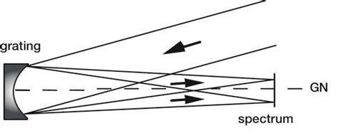 Concave Grating Spectrometer Designs