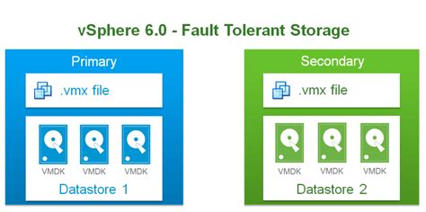 Veeam Sauvegarde Des Vms Fault Tolerance Sous Vsphere 5x Et 4x Vinception