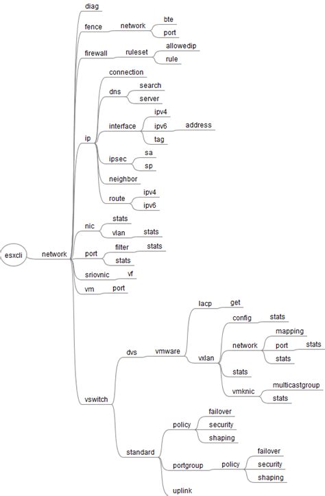 ESXi 5 1 ESXCLI Command Mindmap Virten Net ESXi 5 1 ESXCLI Command Mindmap Virten Net