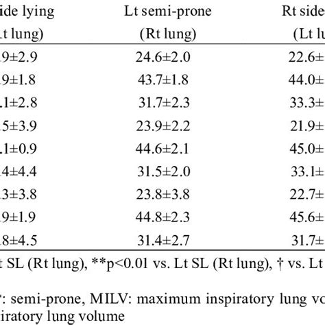 The Regional Lung Volume Of The Nondependent Lung In The Four