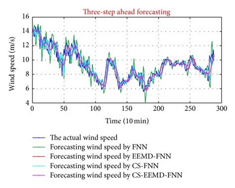 The Three Step Ahead Forecasting Results Of All Methods Download Scientific Diagram