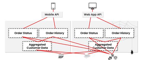 mulesoft api led connectivity mindmajix