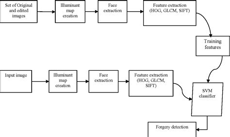 Figure 1 From Image Forgery Detection Using Svm Classifier Semantic