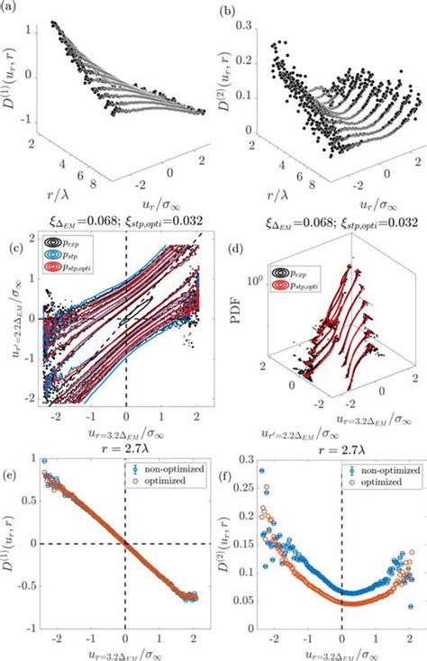 An Open Source Package To Perform Basic And Advanced Statistical Analysis Of Turbulence Data And