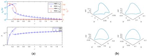 Quasi Zero Stiffness Vibration Sensing And Energy Harvesting Integration Based On Buckled
