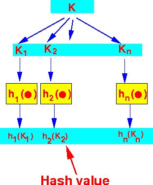 The Hash Value Is The Concatenation Of The Individual Hash Function Values
