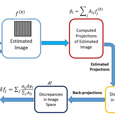 General Design Flow In Vivado Hls Download Scientific Diagram