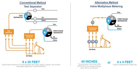 Remote Oil And Gas Production Monitoring With Multiphase Flowmeters