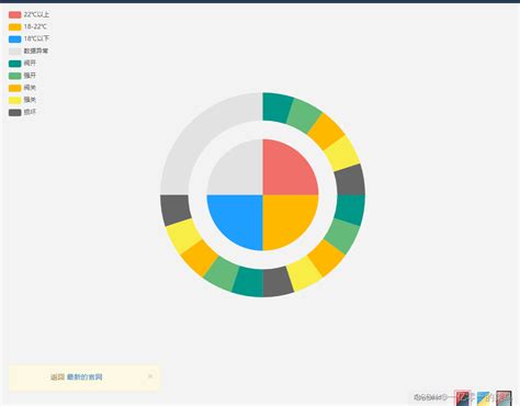 Echarts双饼图 Csdn博客