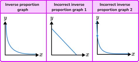 Directly Inversely Proportional Graphs Gcse Maths