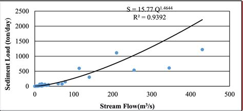 Sediment Rating Curve Of Daketa Sub Basin At Hammaro Head Gauge Station