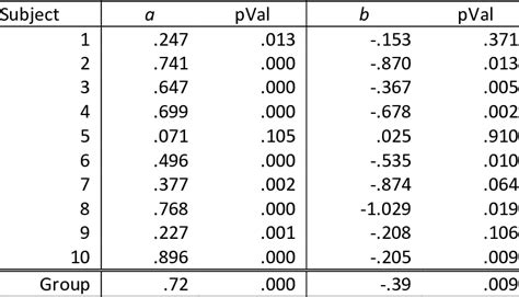 Exponential Model Coefficients Of Individual And Group Response Bias
