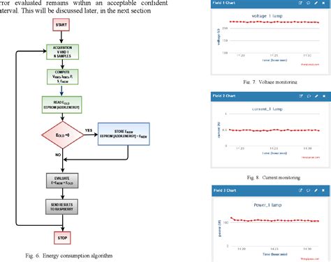 Figure 1 From Design Of A Low Cost Iot Based Platform For Real Time