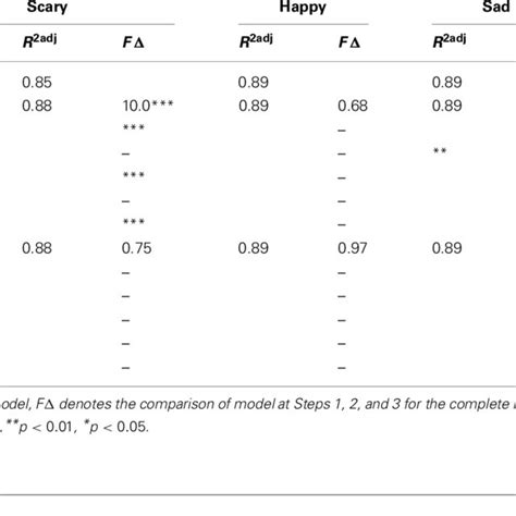 Hierarchical Regression Comparing Linear Quadratic And Cubic Download Table