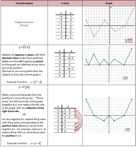 Absolute Value Function Transformations Worksheet