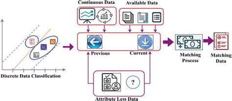 Discrete Data Matching Process Download Scientific Diagram