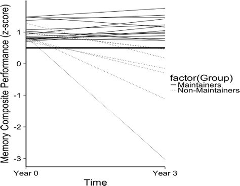 optimal memory performance over time memory composites scores at download scientific diagram