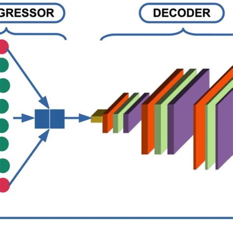 The Ml Pipeline The Random Forest Regressor And The Decoder Part Of