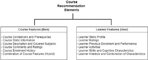 Figure From Extracting Course Features And Learner Profiling For Course Recommendation Systems