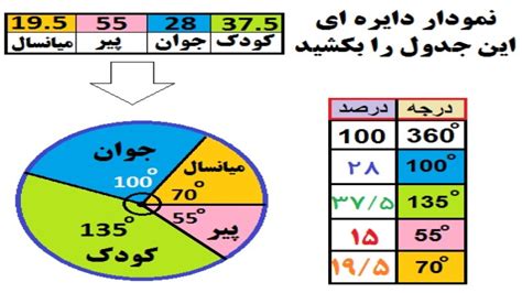 نمودار دایره ای درصد و تناسب