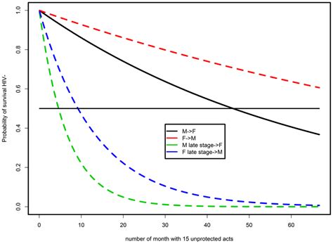 Examples Of Theoretical Curves For Survival Without Hiv Under The