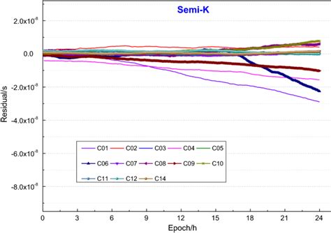 Bds Satellite Clock Offset Prediction Based On A Semiparametric