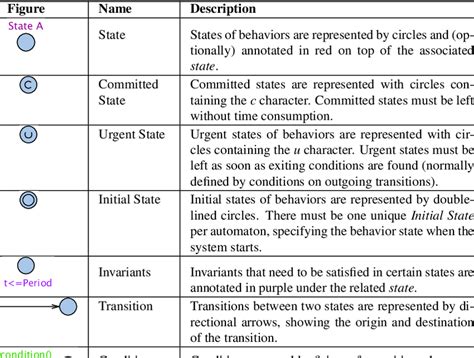 2 Conventions In Timed Automata Figures Download Table