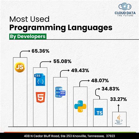 Cloud Data Llc On Linkedin Programminglanguages Developertrends