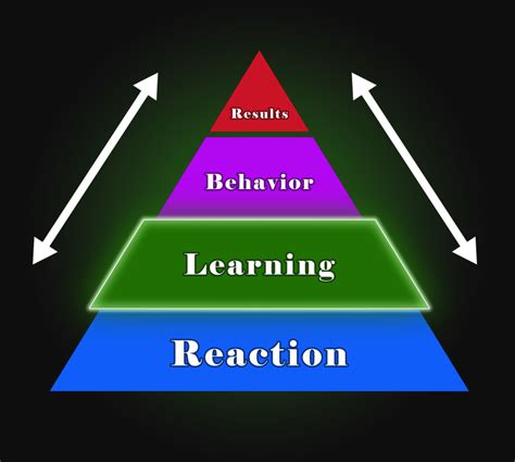 The Kirkpatrick Model Learning Netexam