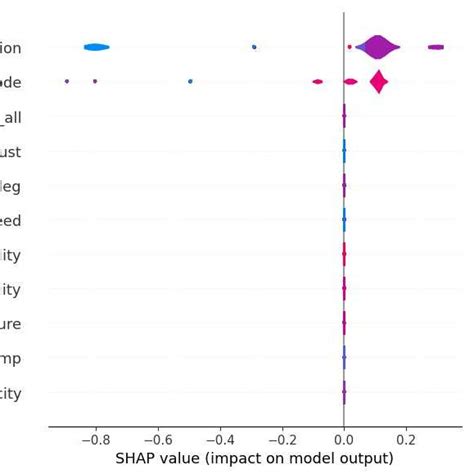Shap Feature Importance Plot Download Scientific Diagram