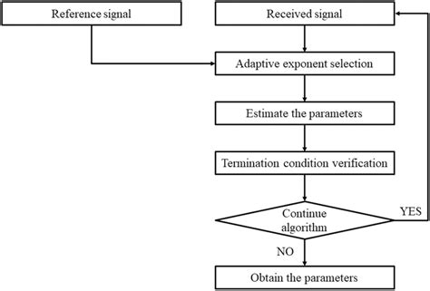 Block Diagram Of The Proposed Estimation Algorithm Download
