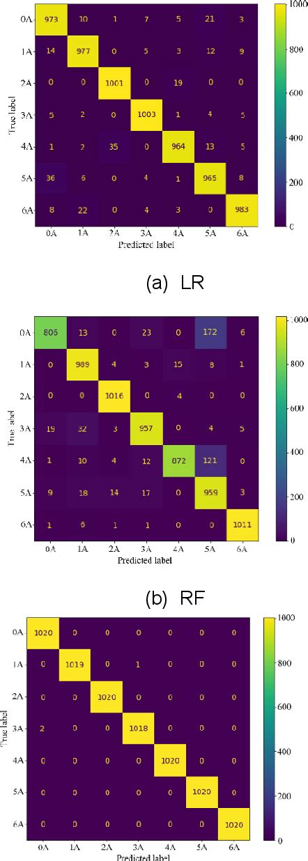 Figure 9 From Bearing Fault Classification Using Multi Class Machine Learning Ml Techniques