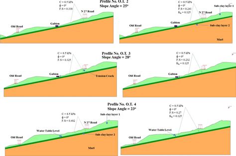 safety factor values for oum tourba evaluated slopes at critical shear